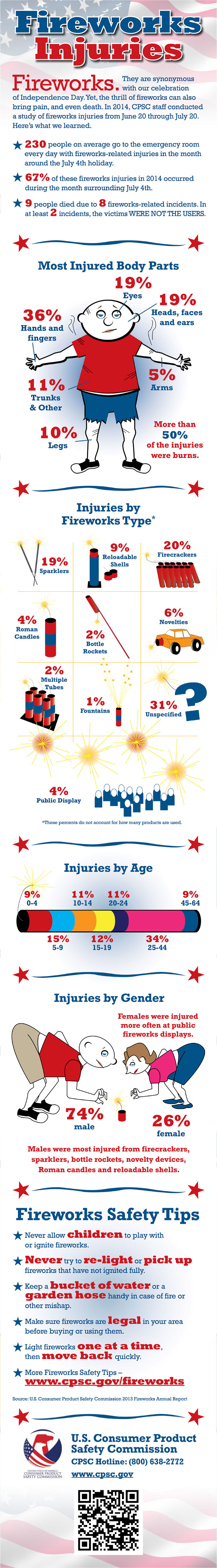 The Scope Blog - Fireworks Injuries and How to Prevent Them - Tanner ...